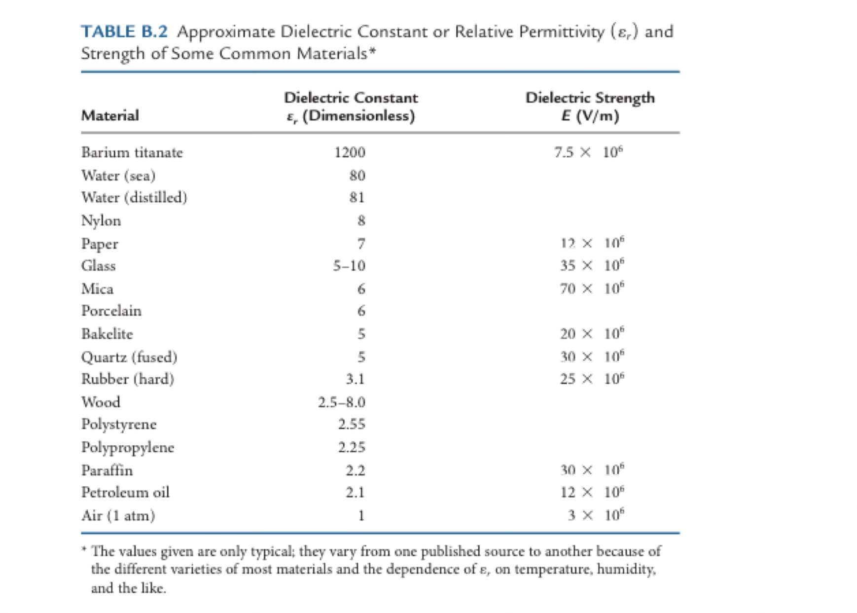 Solved TABLE B.2 Approximate Dielectric Constant or Relative | Chegg.com