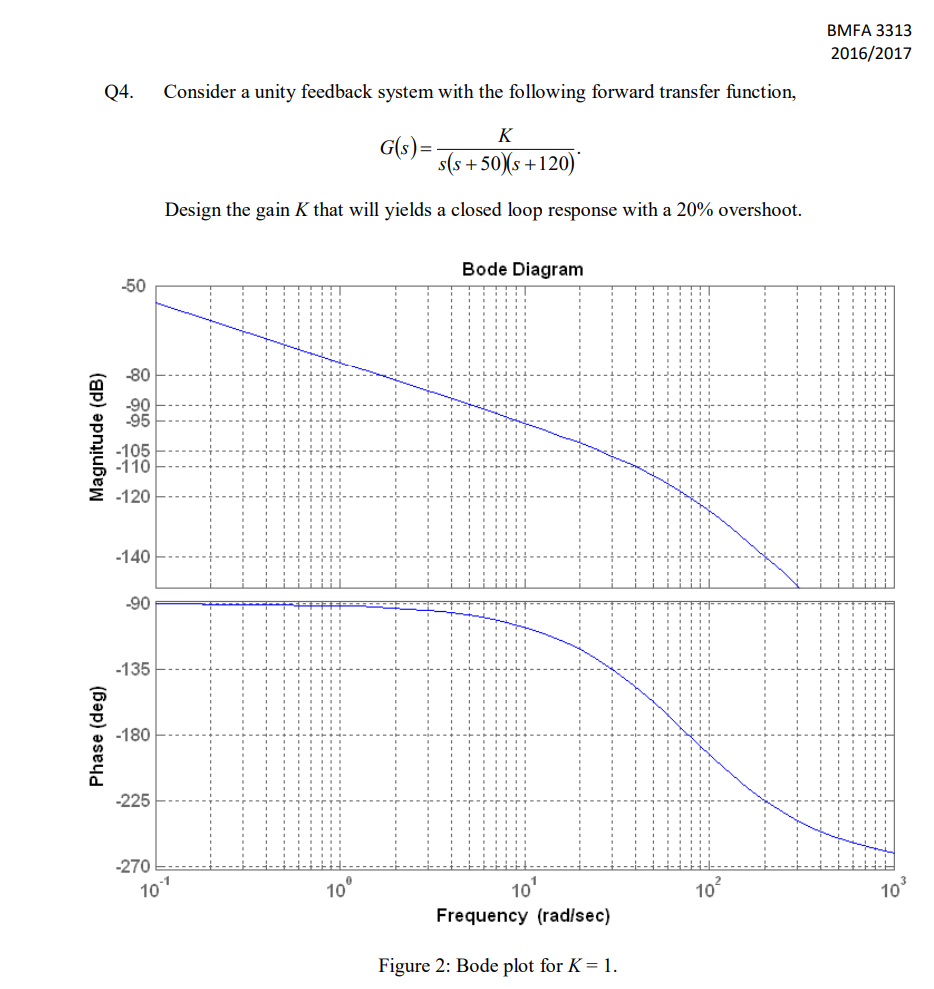 Solved Q4. Consider a unity feedback system with the | Chegg.com