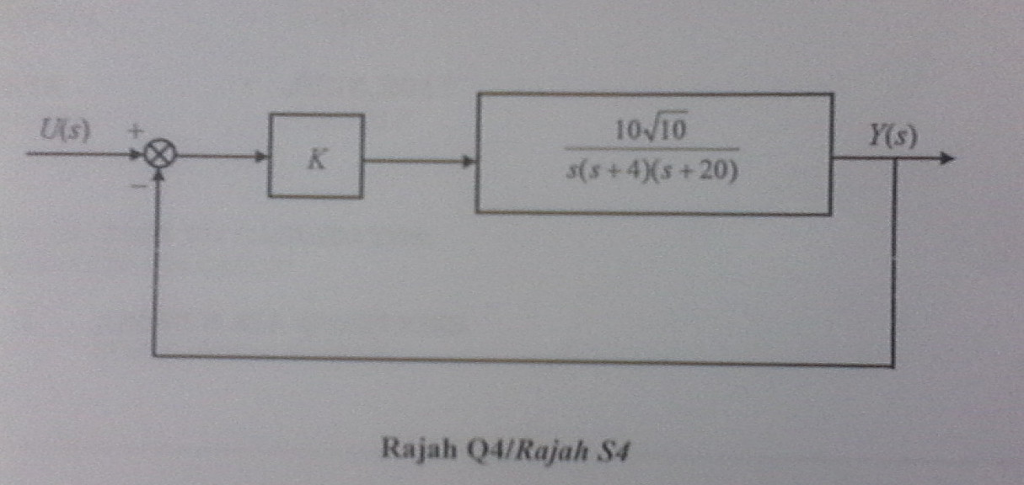 Solved QUESTION 4 a) Figure Q4 shows a unity feedback | Chegg.com
