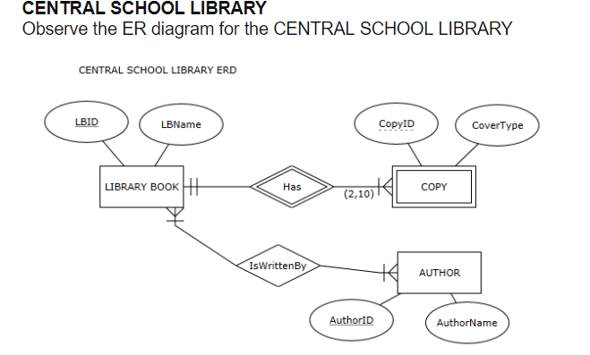 Solved CENTRAL SCHOOL LIBRARY Observe the ER diagram for the | Chegg.com