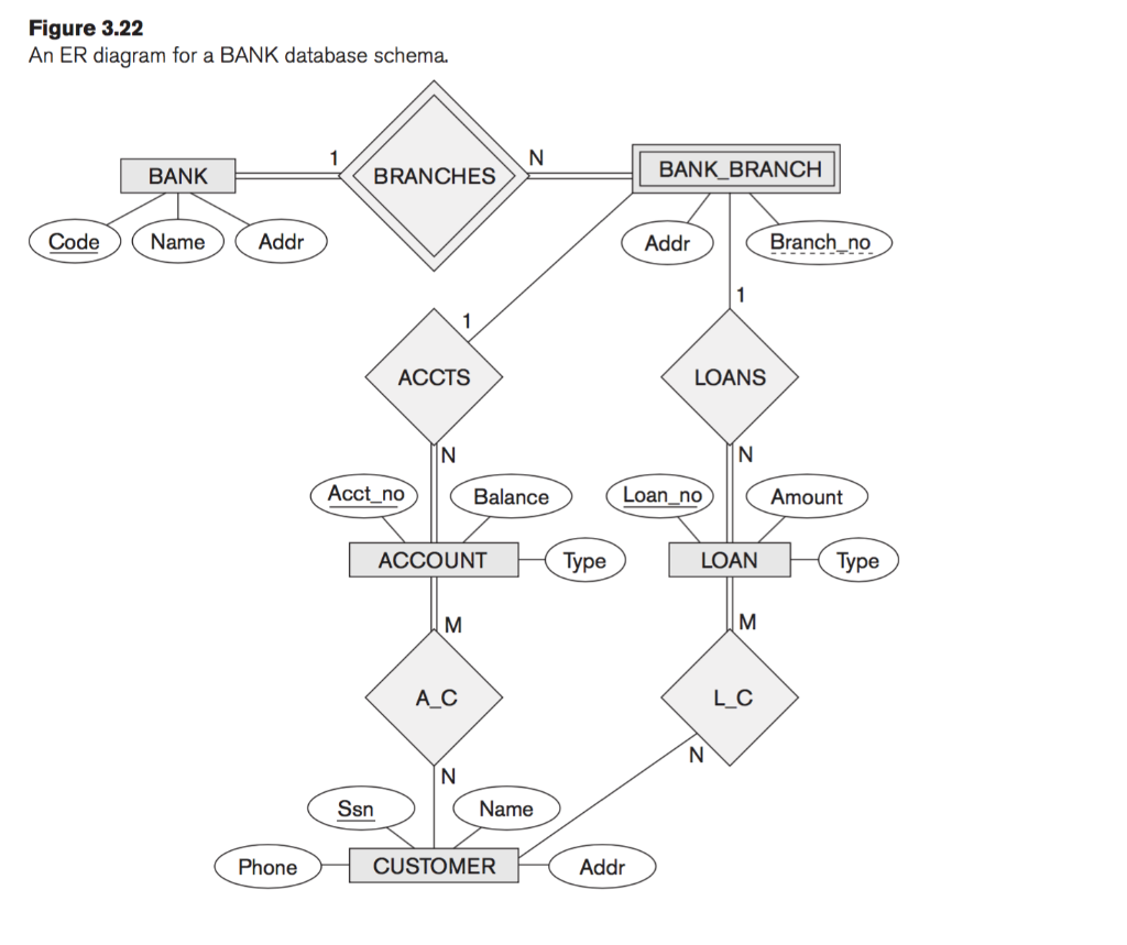 Solved 2. (30 points) [Conceptual schema design: EER) | Chegg.com