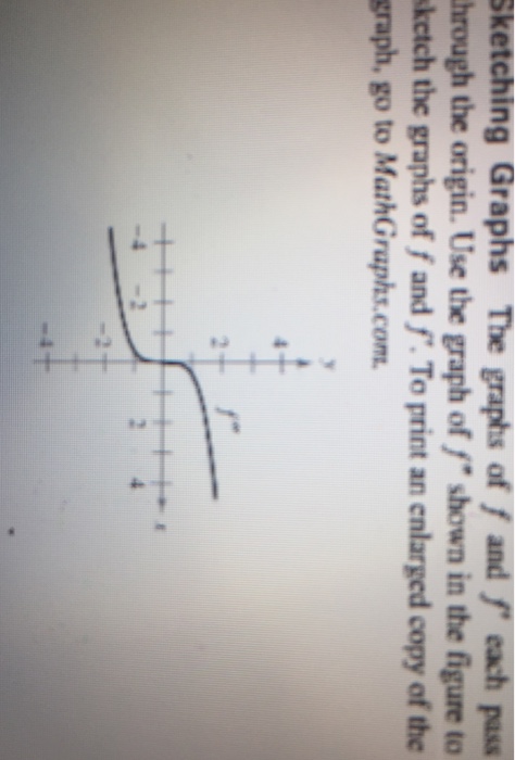 hrough the origin. Use the graph of f" shown in the | Chegg.com