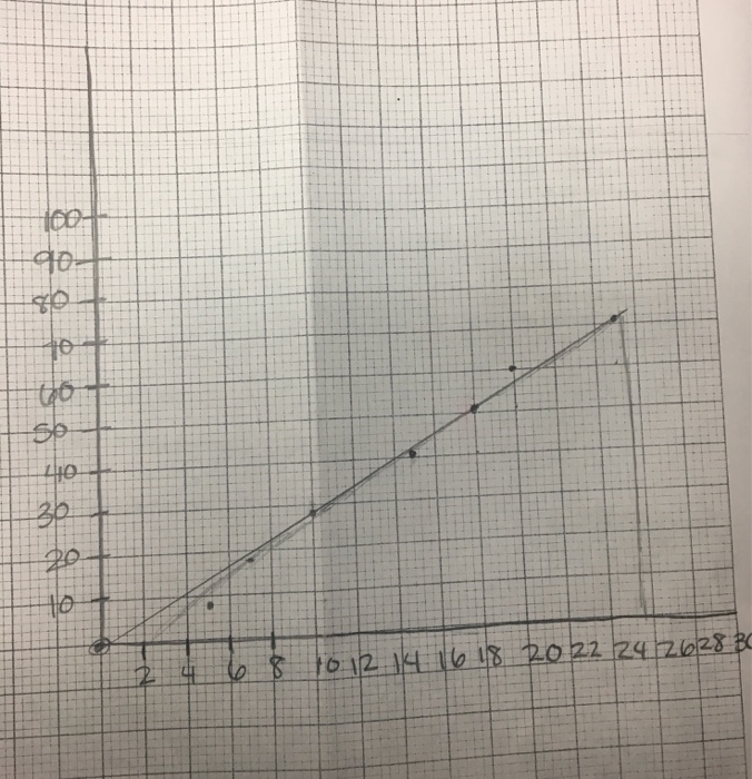 Solved 1. Using the graph, explain why the elastic property | Chegg.com