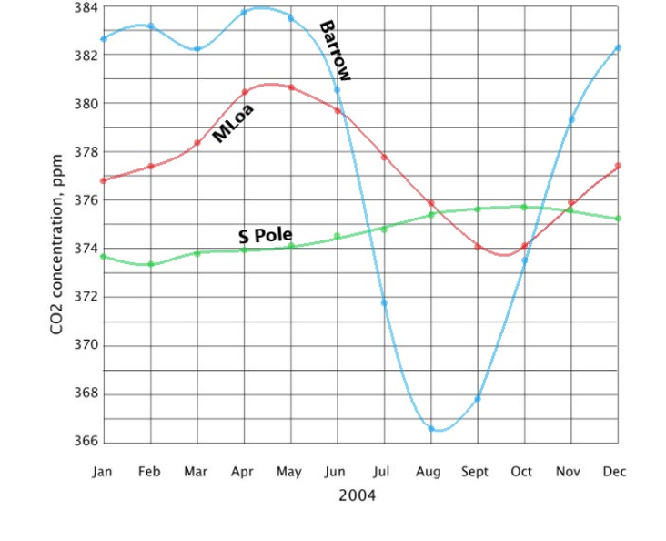 Solved The troughs on this graph correspond to Ice Ages, and | Chegg.com