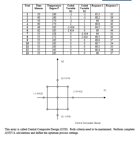 Trial 1 2 3 4 5 6 7 Temperature Degree F 160 160 170 | Chegg.com