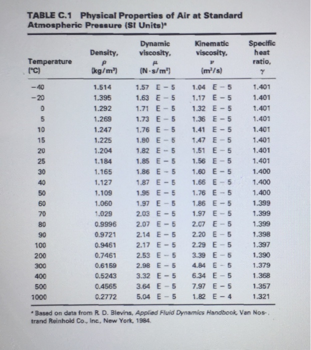 Solved TABLE C.1 Physical Properties of Air at Standard | Chegg.com