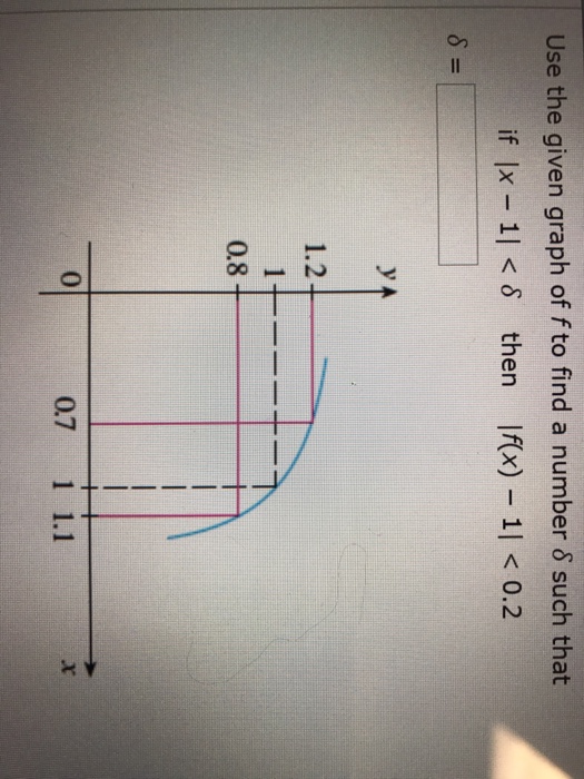 Solved Use the given graph of f to find a number δ such that | Chegg.com