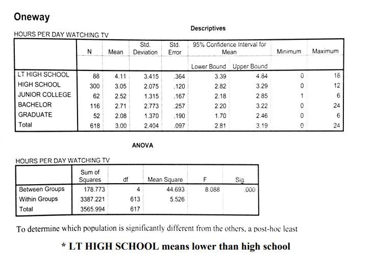 Solved Based on the Post Hoc table, what significant | Chegg.com