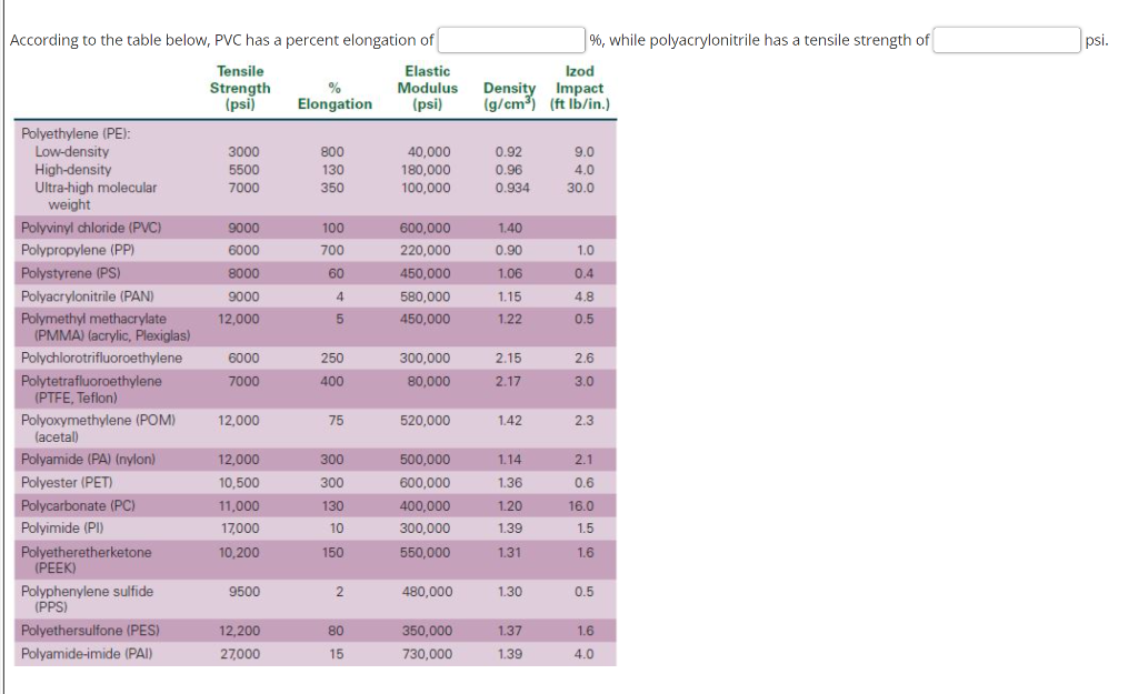 Solved According to the table below, PVC has a percent | Chegg.com