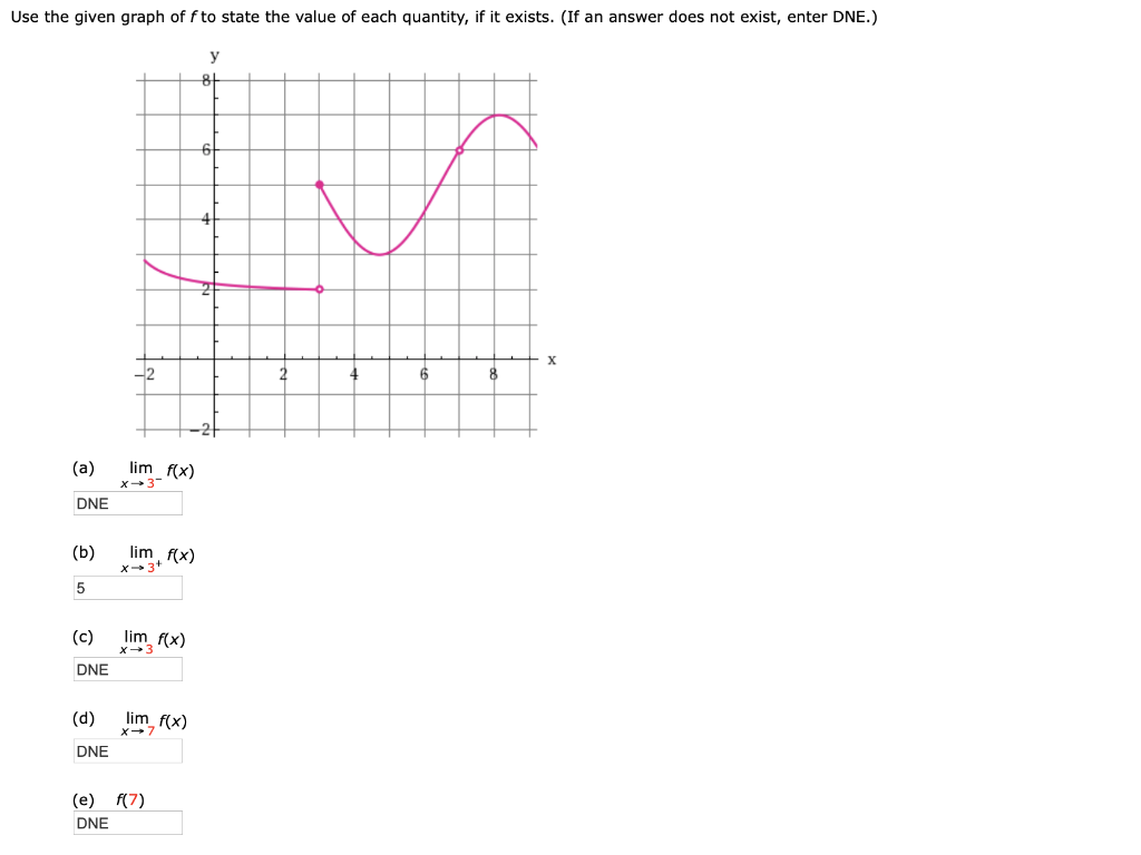 Solved Use the given graph of f to state the value of each | Chegg.com