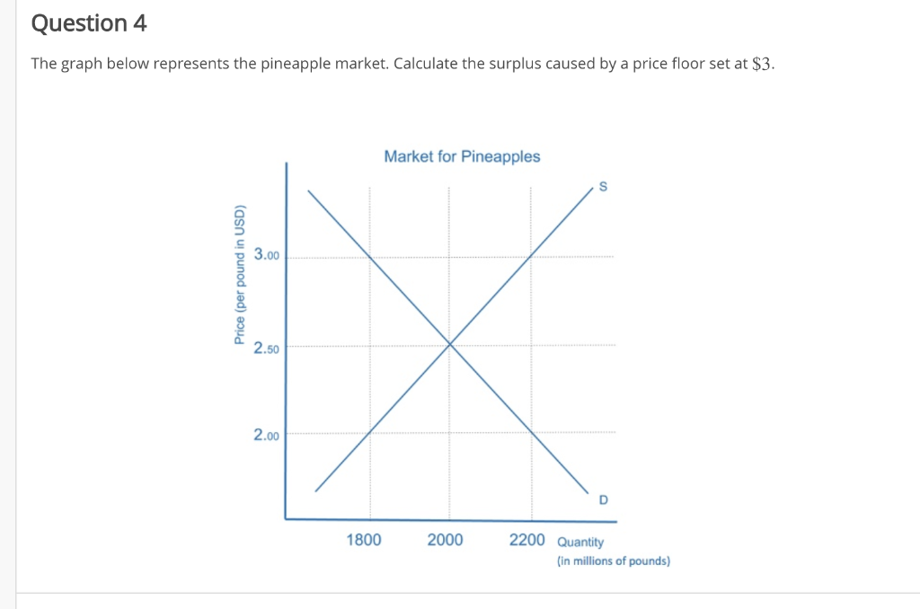 The Graph Below Shows the Market for Pineapples