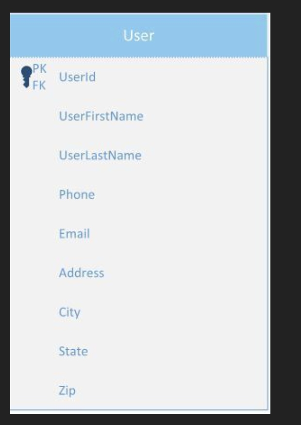 Solved Is this dataset in 3NF or not? If not, why not?No, | Chegg.com