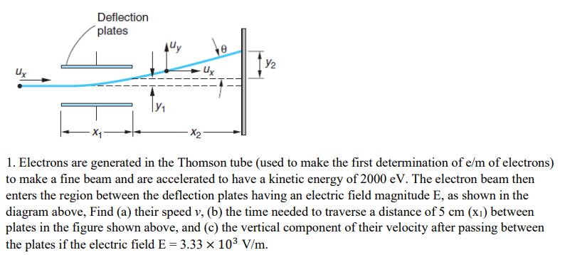 Solved 1. Electrons are generated in the Thomson tube (used | Chegg.com