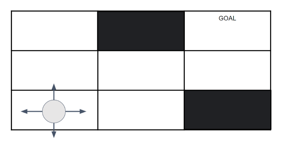 Solved 1. Your goal is to navigate a robot out of a 3*3 | Chegg.com