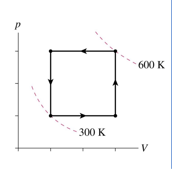 Solved For the pV plot shown in the figure, a) Explain | Chegg.com
