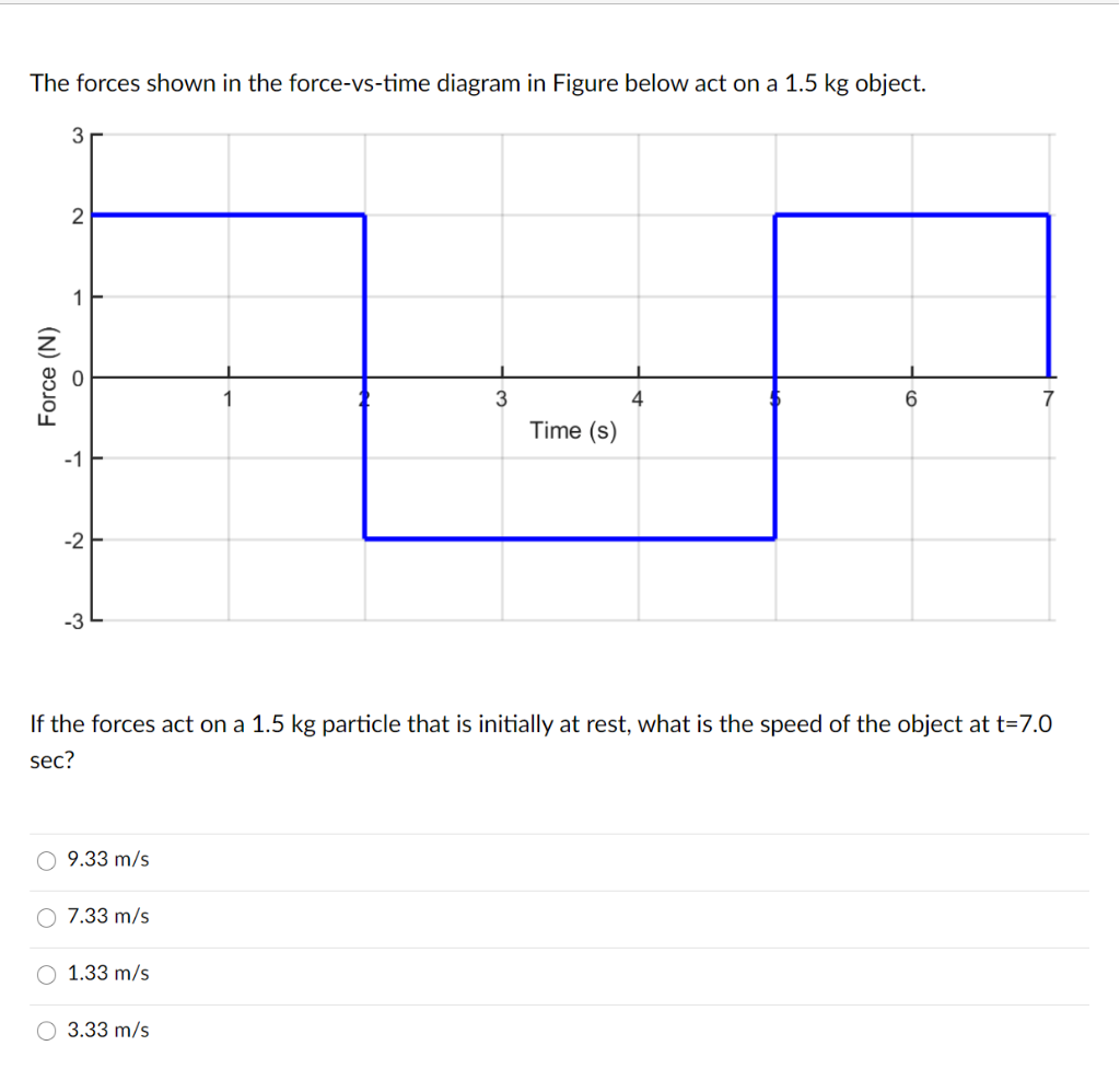 Solved The forces shown in the force-vs-time diagram in | Chegg.com