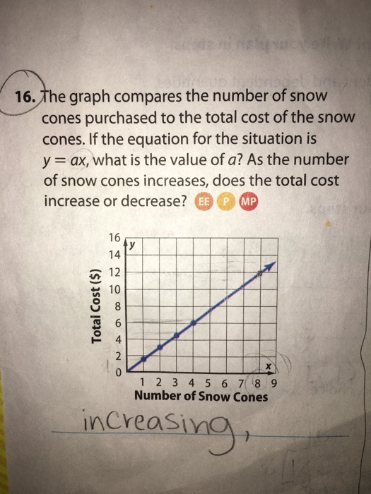 Solved 16.The graph compares the number of snow cones | Chegg.com