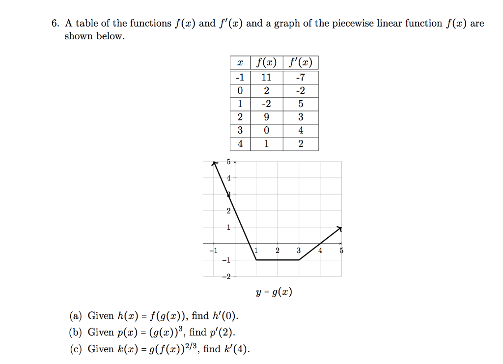 Solved 6. A table of the functions f(x) and f(x) and a graph | Chegg.com