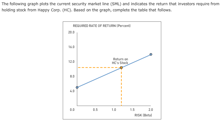 Solved The following graph plots the current security market | Chegg.com