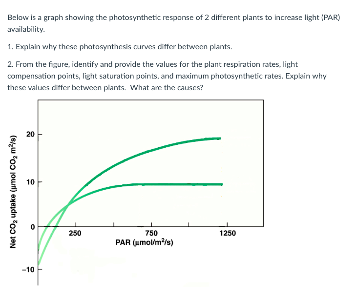 Solved Below is a graph showing the photosynthetic response | Chegg.com