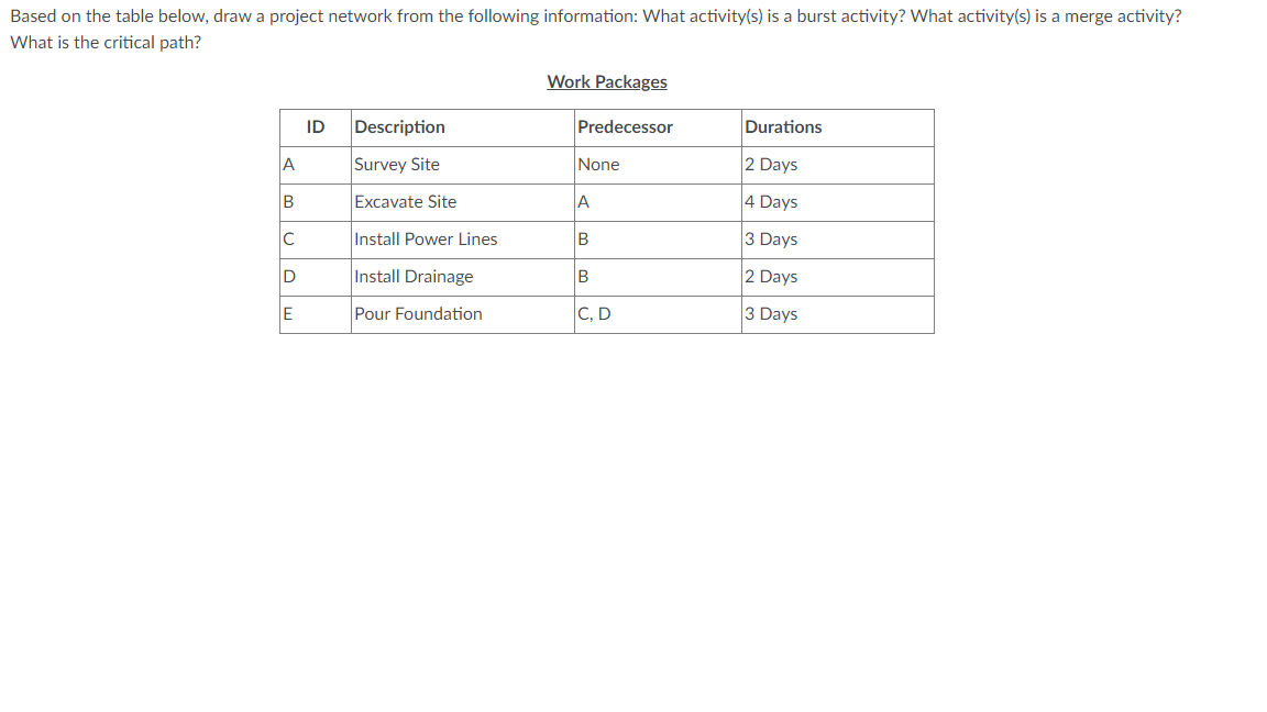 Solved Based on the table below, draw a project network from | Chegg.com