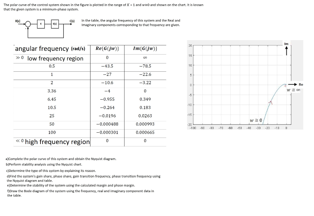 Solved The polar curve of the control system shown in the | Chegg.com