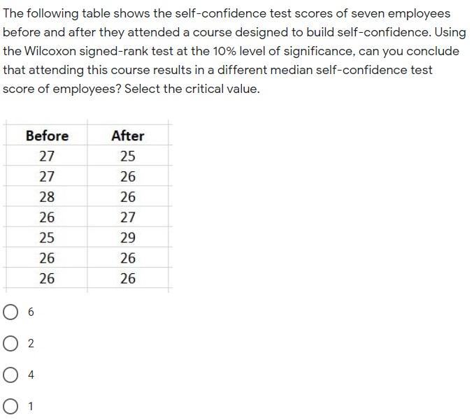Solved The following table shows the self-confidence test | Chegg.com