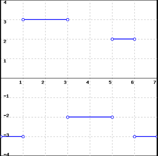 Solved (3 points) Assume f is given by the graph below. | Chegg.com