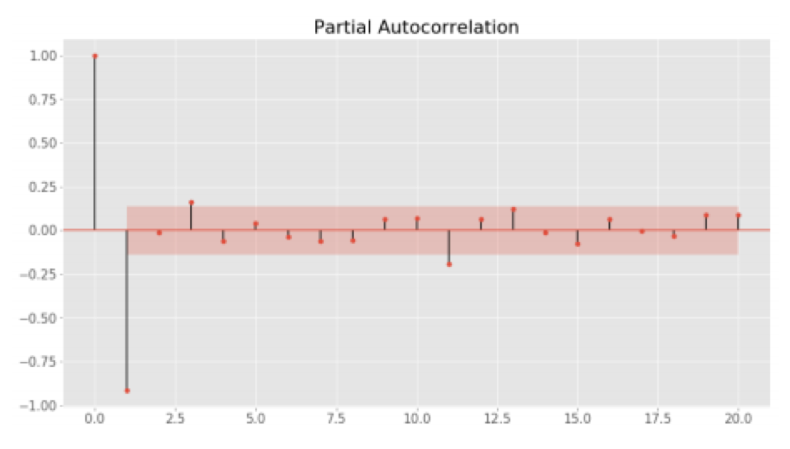 Solved Given the following ACF and PACF plots of several | Chegg.com