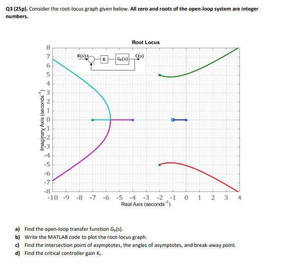 Solved Q3 (25p). Consider the root-locus graph given below. | Chegg.com