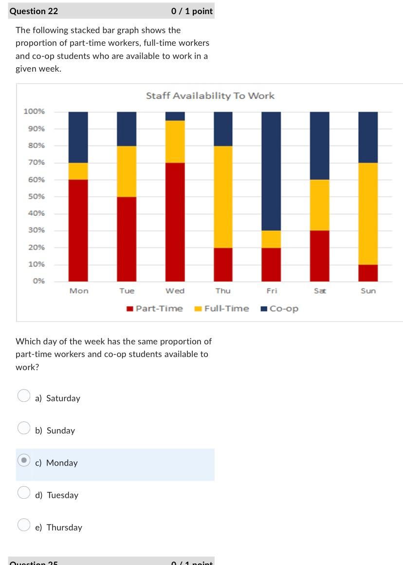 Solved Question 22 0/1 point The following stacked bar graph | Chegg.com