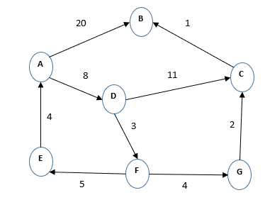 Solved For the graph shown on the right, find the shortest | Chegg.com