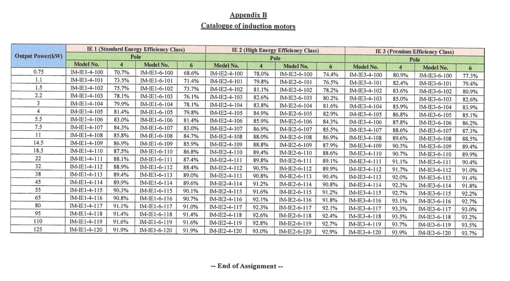 Solved Appendix B Catalogue of induction motorsProject | Chegg.com