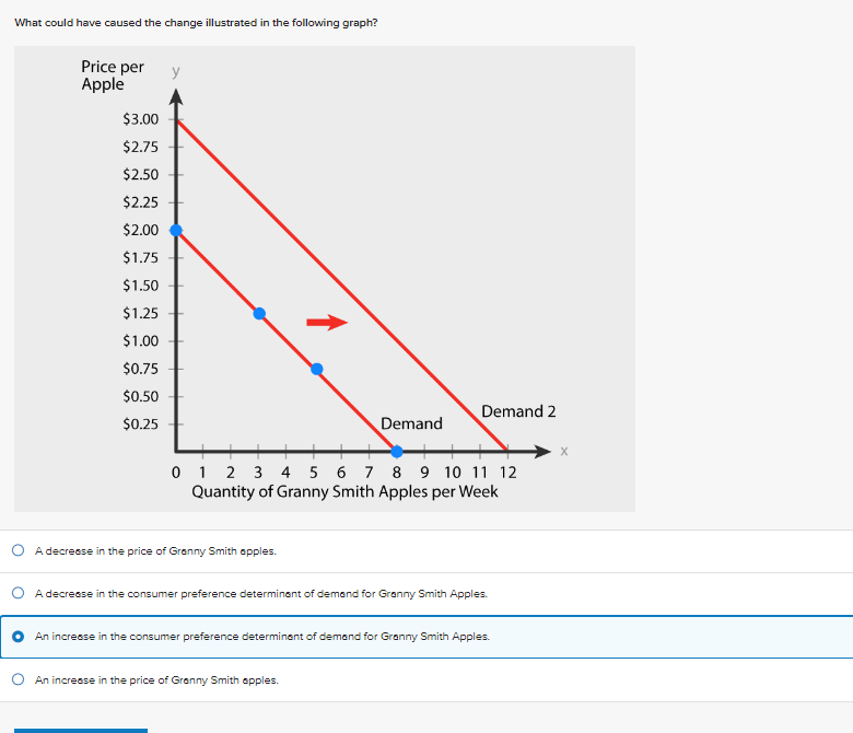 Solved What could have caused the change illustrated in the | Chegg.com