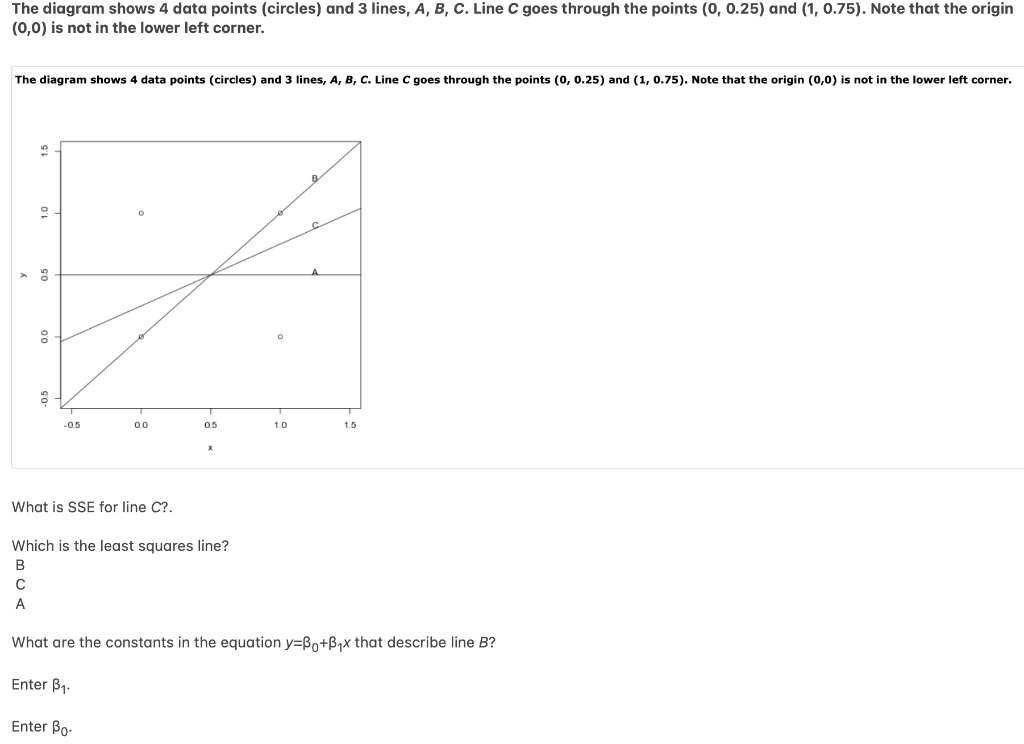 Solved The diagram shows 4 data points (circles) and 3 | Chegg.com