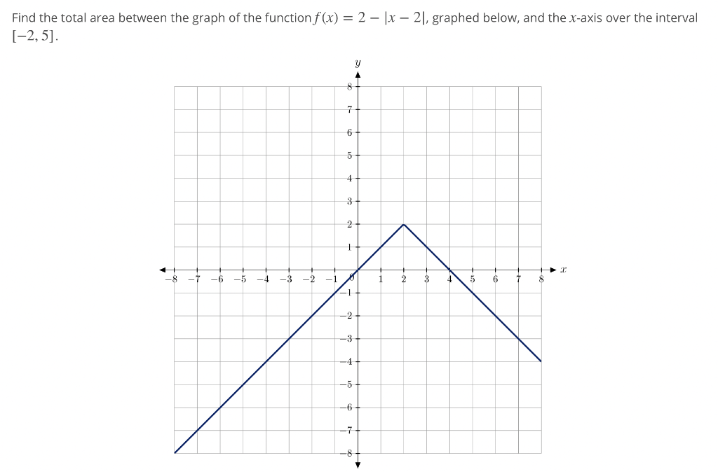 Solved Find the total area between the graph of the function | Chegg.com