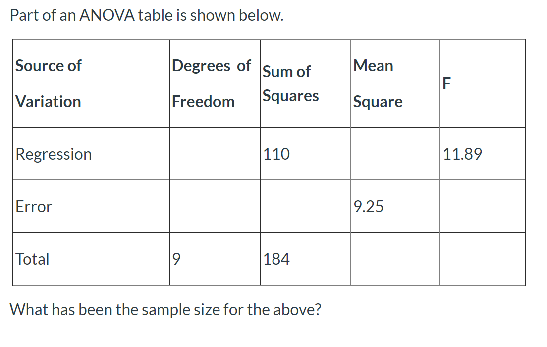 Solved Part of an ANOVA table is shown below. Source of | Chegg.com
