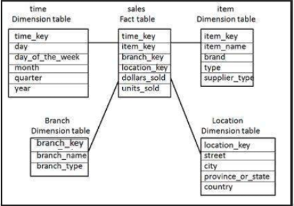 Solved time Dimension table time_key day day_of_the_week | Chegg.com