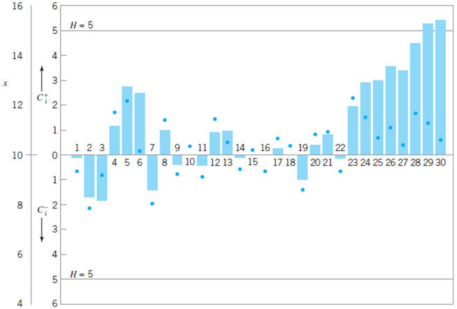 Solved For each of the control charts below: (a) name the | Chegg.com