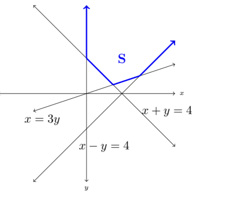 Solved The feasible region, S, below has corner points at | Chegg.com