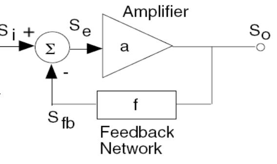Solved The figure below is the ideal negative feedback | Chegg.com