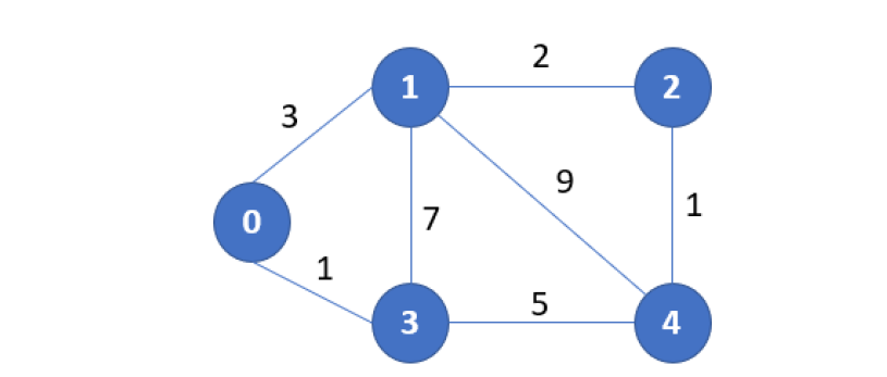 Solved 3 1 1 7 3 2 5 9 2 4 1 #include #include #define MAX | Chegg.com