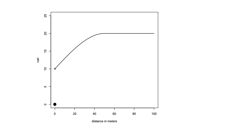 Solved The graph below shows a variogram (spherical | Chegg.com