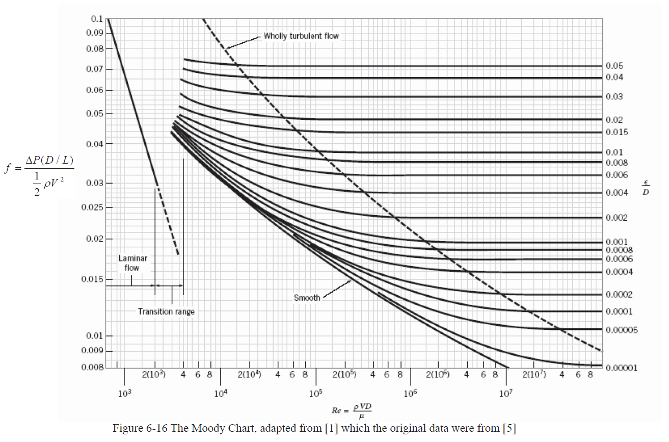 Solved plot the experimental f against Re on the moody chart | Chegg.com