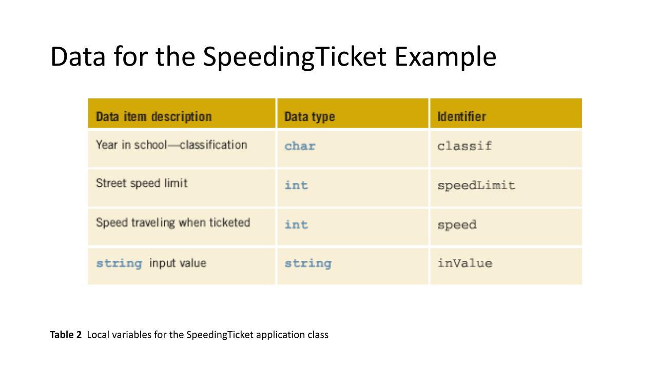 Solved Write a program in C# to determine the speeding | Chegg.com
