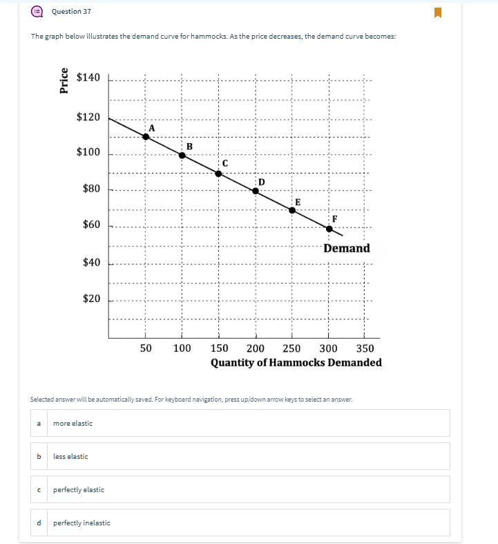 Solved The graph below illustrates the demand curve for | Chegg.com