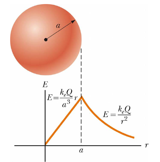 Solved An insulating solid sphere of radius “a” has a | Chegg.com