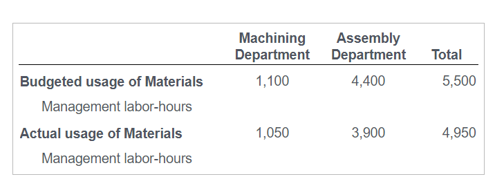 Solved Tim Schneider, the new controller of Universal | Chegg.com