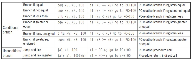 Solved RISC-V assembly language Example Meaning add x5. x6. | Chegg.com