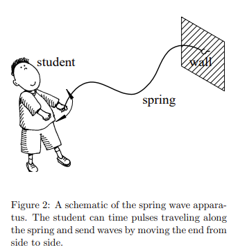Figure 2: A schematic of the spring wave apparatus. | Chegg.com